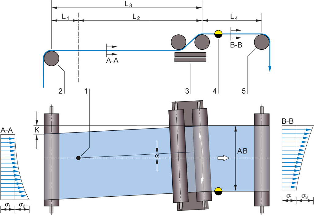 ELROLLER steering roller system