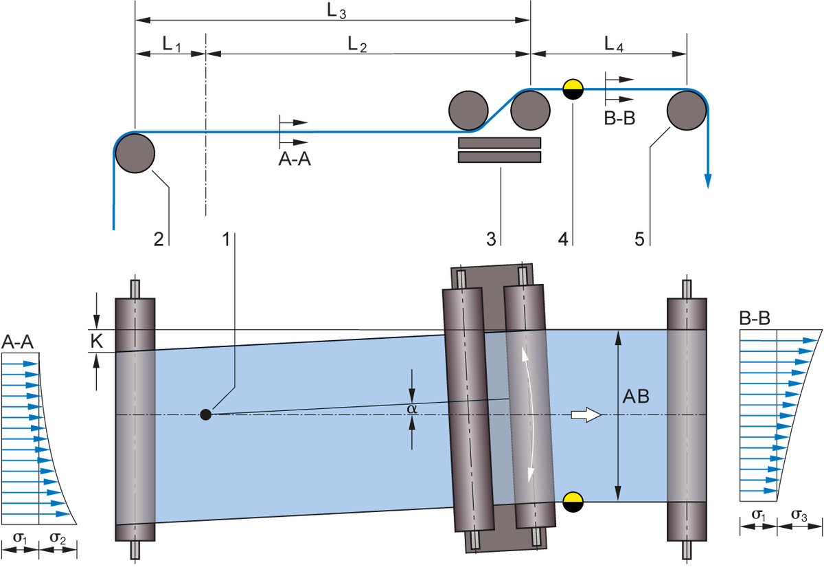 ELROLLER steering roller system