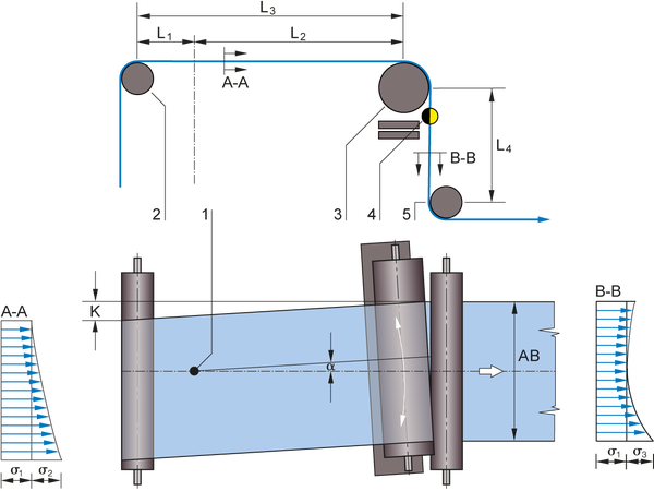 ELROLLER steering roller system